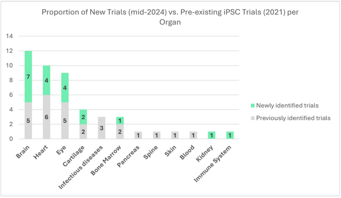 Overview of iPSC Clinical Trials Landscape - Treefrog Therapeutics